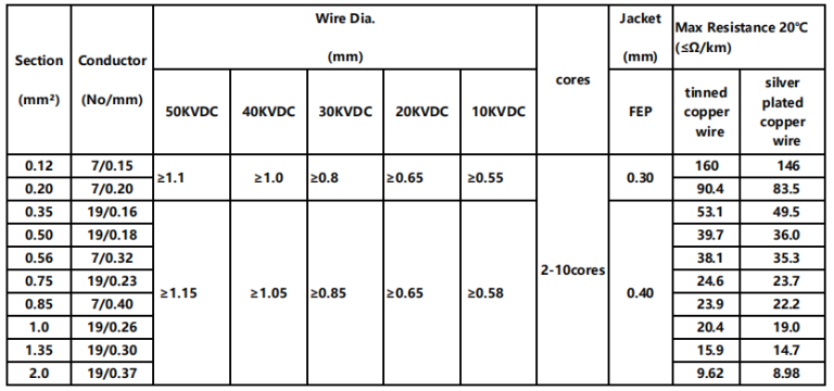 3 CORE FEP INSULATED AND SHEATHED HIGH VOLTAGE CABLE - DINGZUN